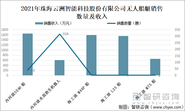 2021年中国无人船艇行业现状分析:市场规模同比增长9091 图 智研咨询