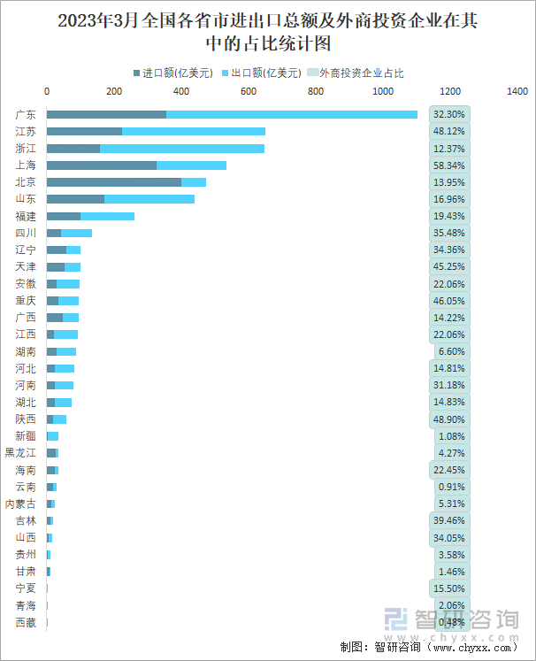 2023年1 3月全国进出口总额为14 39千亿美元,累计同比下降2 9 智研咨询